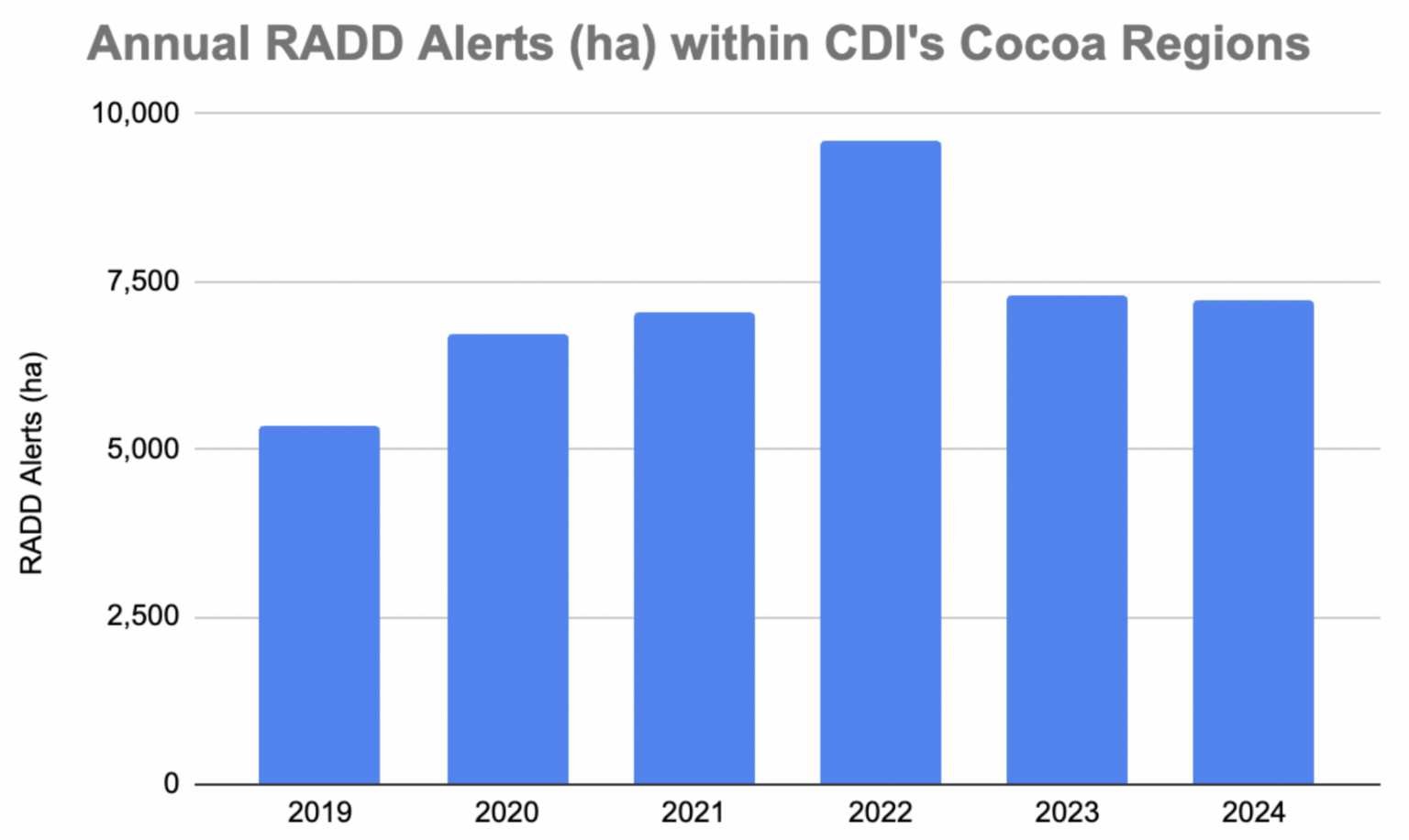 Mighty Earth (Once Again) Calls on Cocoa Industry to End Deforestation across West African Cocoa ...